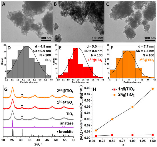 Nanomaterials | Free Full-Text | Nano TiO2 and Molybdenum/Tungsten ...