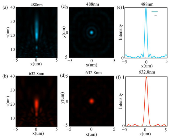Broadband Achromatic Metalens in the Visible Light Spectrum Based on ...