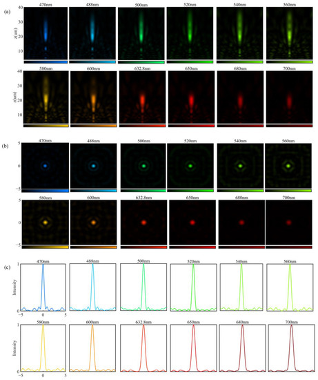 Broadband Achromatic Metalens in the Visible Light Spectrum Based on ...