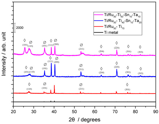 Evaluation of Photoelectrocatalysis with Electrode Based on Ti/RuO2 ...