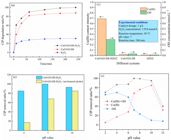 Synthesis of CuO/GO-DE Catalyst and Its Catalytic Properties and ...