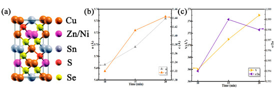 Exploring the Effect of Selenidation Time on the Ni-Doped Cu2ZnSn(S,Se ...