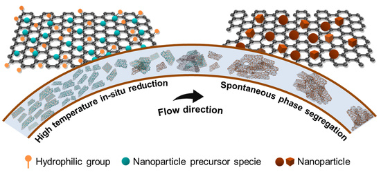 Nanomaterials | Free Full-Text | Spontaneous Phase Segregation Enabling Clogging Aversion in ...