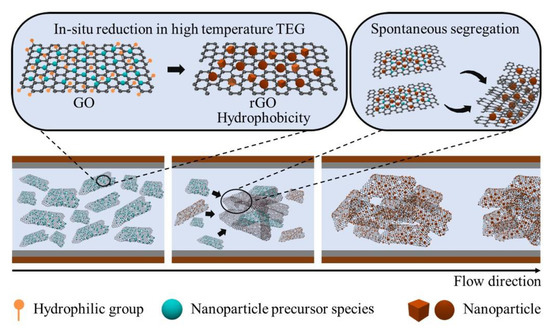 Spontaneous Phase Segregation Enabling Clogging Aversion in Continuous Flow Microfluidic ...
