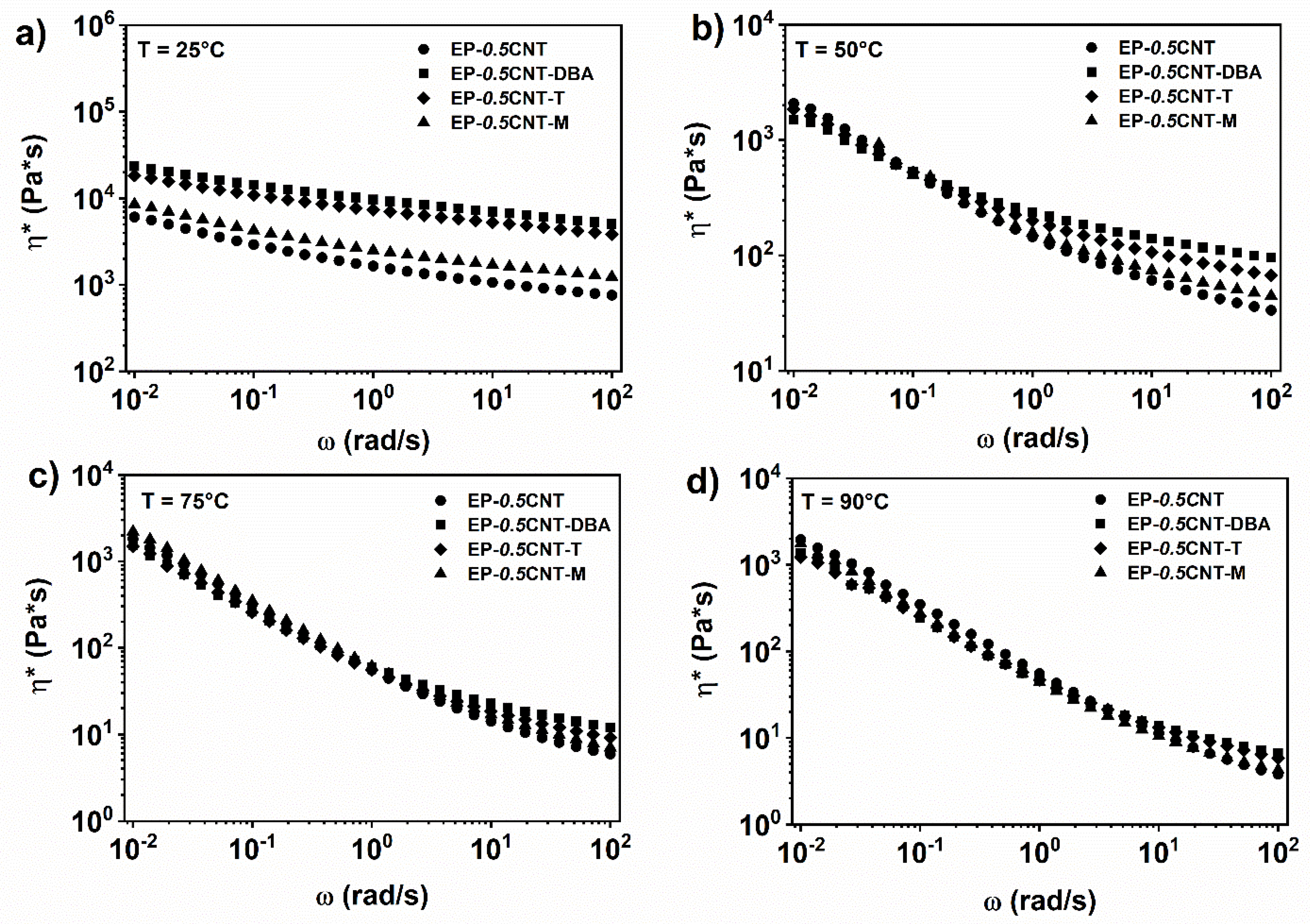 Rheological, Thermal and Mechanical Characterization of Toughened Self ...