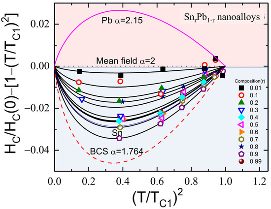 Structural and Superconducting Proximity Effect of SnPb Bimetallic ...