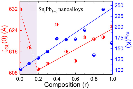 Structural and Superconducting Proximity Effect of SnPb Bimetallic ...