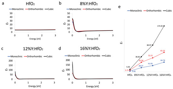 The Effect of Y Doping on Monoclinic, Orthorhombic, and Cubic ...