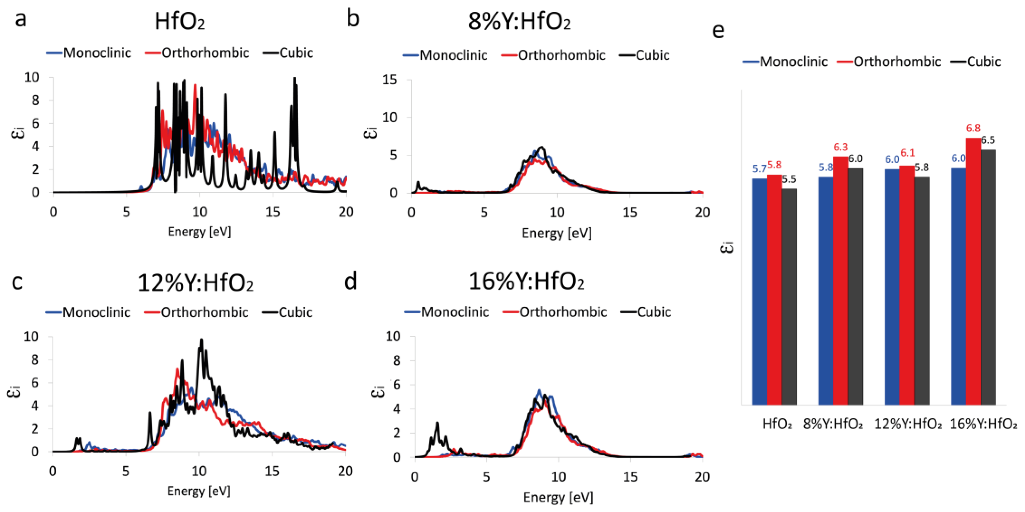 The Effect of Y Doping on Monoclinic, Orthorhombic, and Cubic Polymorphs of HfO2: A First ...