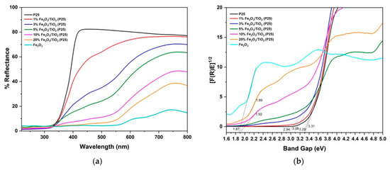 Visible-Light Activation of Persulfate or H2O2 by Fe2O3/TiO2 ...