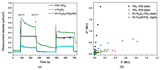 Visible-Light Activation of Persulfate or H2O2 by Fe2O3/TiO2 ...