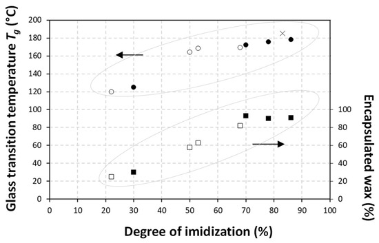 Stabilization of an Aqueous Bio-Based Wax Nano-Emulsion through ...