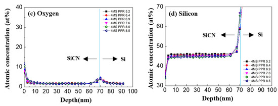 Studies on Oxygen Permeation Resistance of SiCN Thin Film and RRAM ...