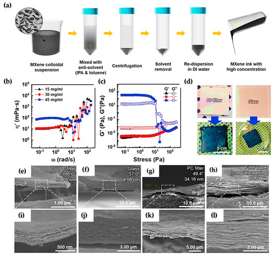Nanomaterials | Free Full-Text | MXene-Based Ink Design for Printed ...