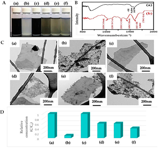 MXene-Based Ink Design for Printed Applications