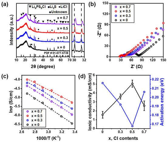 Cl- and Al-Doped Argyrodite Solid Electrolyte Li6PS5Cl for All-Solid-State Lithium Batteries ...