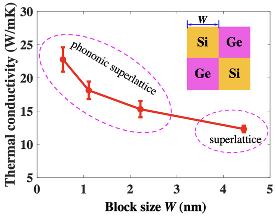 Enhancing the Coherent Phonon Transport in SiGe Nanowires with Dense Si ...