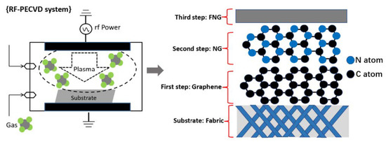 Superhydrophobic and Electrochemical Performance of CF2-Modified g-C3N4 ...