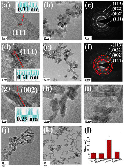 Engineered Faceted Cerium Oxide Nanoparticles for Therapeutic miRNA ...