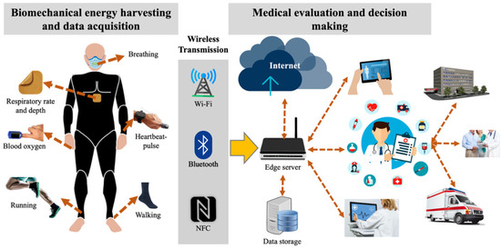 Triboelectric and Piezoelectric Nanogenerators for Self-Powered ...