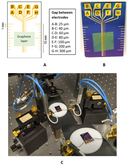 Electrical Contact Resistance of Large-Area Graphene on Pre-Patterned ...