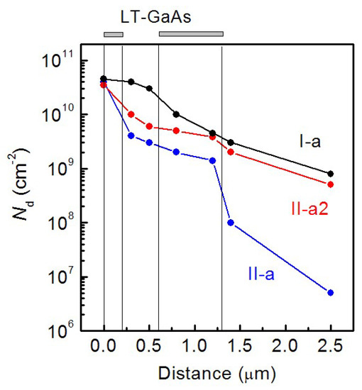 Dislocation Filter Based on LT-GaAs Layers for Monolithic GaAs/Si ...