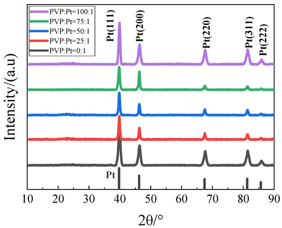 One-Pot Synthesis of Pt High Index Facets Catalysts for ...