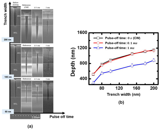 Investigation into SiO2 Etching Characteristics Using Fluorocarbon Capacitively Coupled Plasmas ...