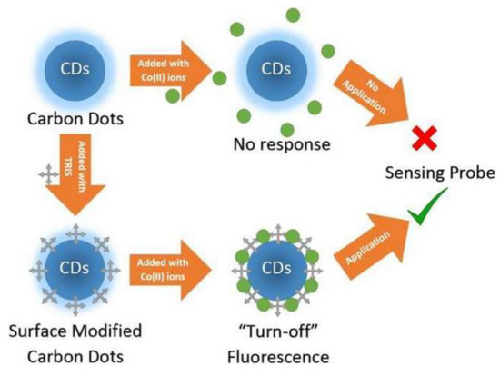 Biomass-Derived Carbon Dots and Their Sensing Applications