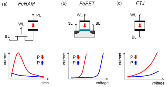 Ferroelectric Devices for Content-Addressable Memory