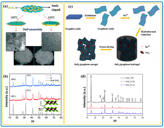 Synthesis and Applications of Dimensional SnS2 and SnS2/Carbon ...