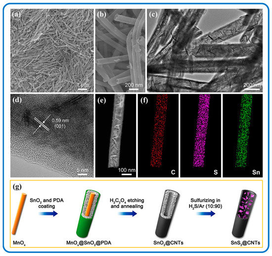 Synthesis and Applications of Dimensional SnS2 and SnS2/Carbon ...