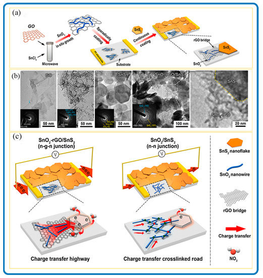 Synthesis and Applications of Dimensional SnS2 and SnS2/Carbon ...
