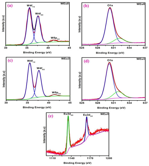 Tailoring the Emission Behavior of WO3 Thin Films by Eu3+ Ions for ...