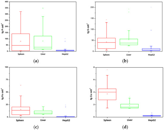 Capabilities of Single Cell ICP-MS for the Analysis of Cell Suspensions from Solid Tissues