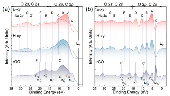 Manifesting Epoxide and Hydroxyl Groups in XPS Spectra and Valence Band ...