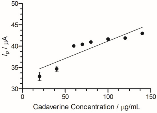 The Voltammetric Detection of Cadaverine Using a Diamine Oxidase and ...