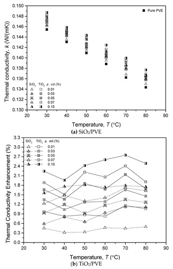 Thermal and Tribological Properties Enhancement of PVE Lubricant ...