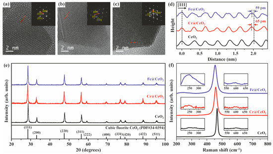 Photocatalysis of Cr- and Fe-Doped CeO2 Nanoparticles to Selective ...