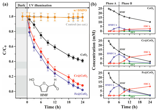 Photocatalysis of Cr- and Fe-Doped CeO2 Nanoparticles to Selective ...