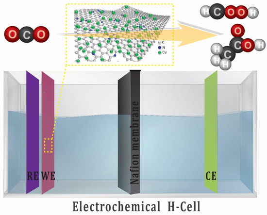 Electrochemical Reduction of CO2 to C1 and C2 Liquid Products on Copper ...