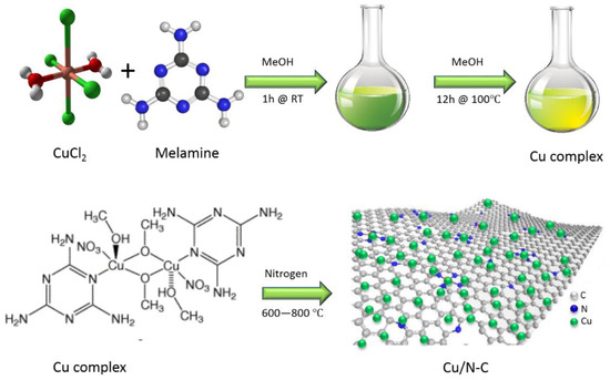 Electrochemical Reduction of CO2 to C1 and C2 Liquid Products on Copper ...
