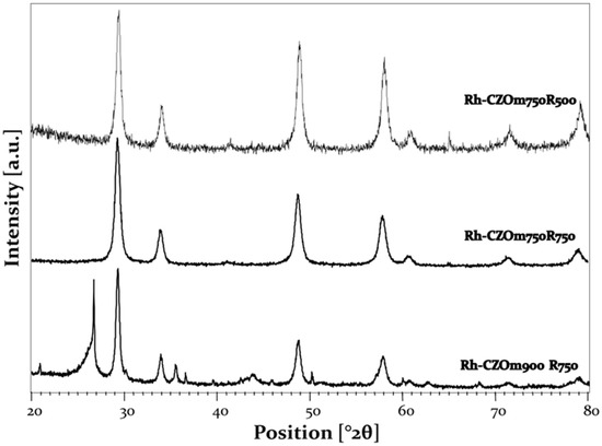 H2 Production by Methane Oxy-Reforming: Effect of Catalyst Pretreatment ...
