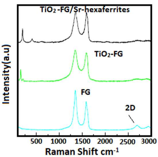 Fabrication of Novel Heterostructure-Functionalized Graphene-Based TiO2 ...