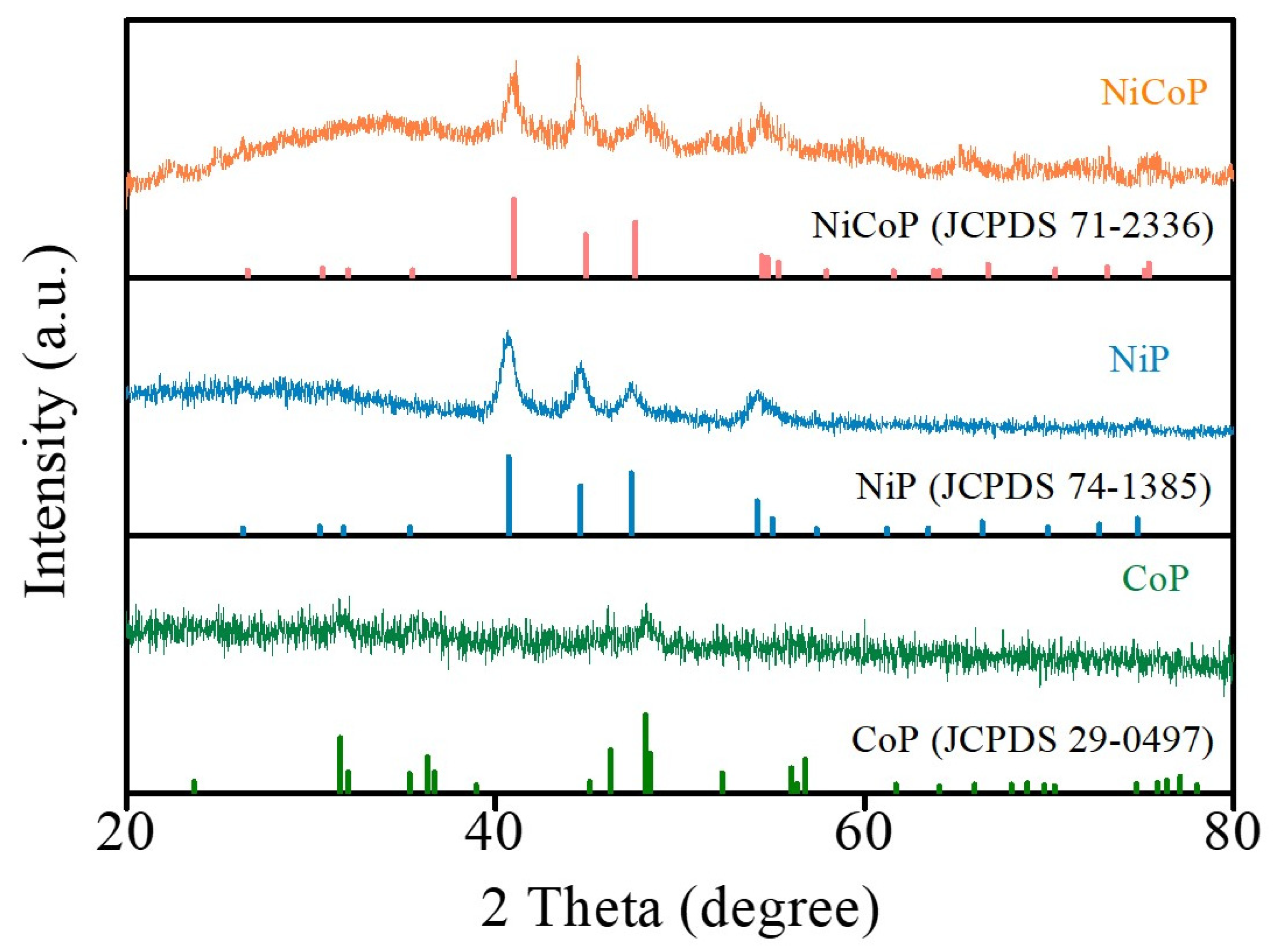 Synthesis of Bimetallic Ni-Co Phosphide Nanosheets for Electrochemical Non-Enzymatic H2O2 Sensing