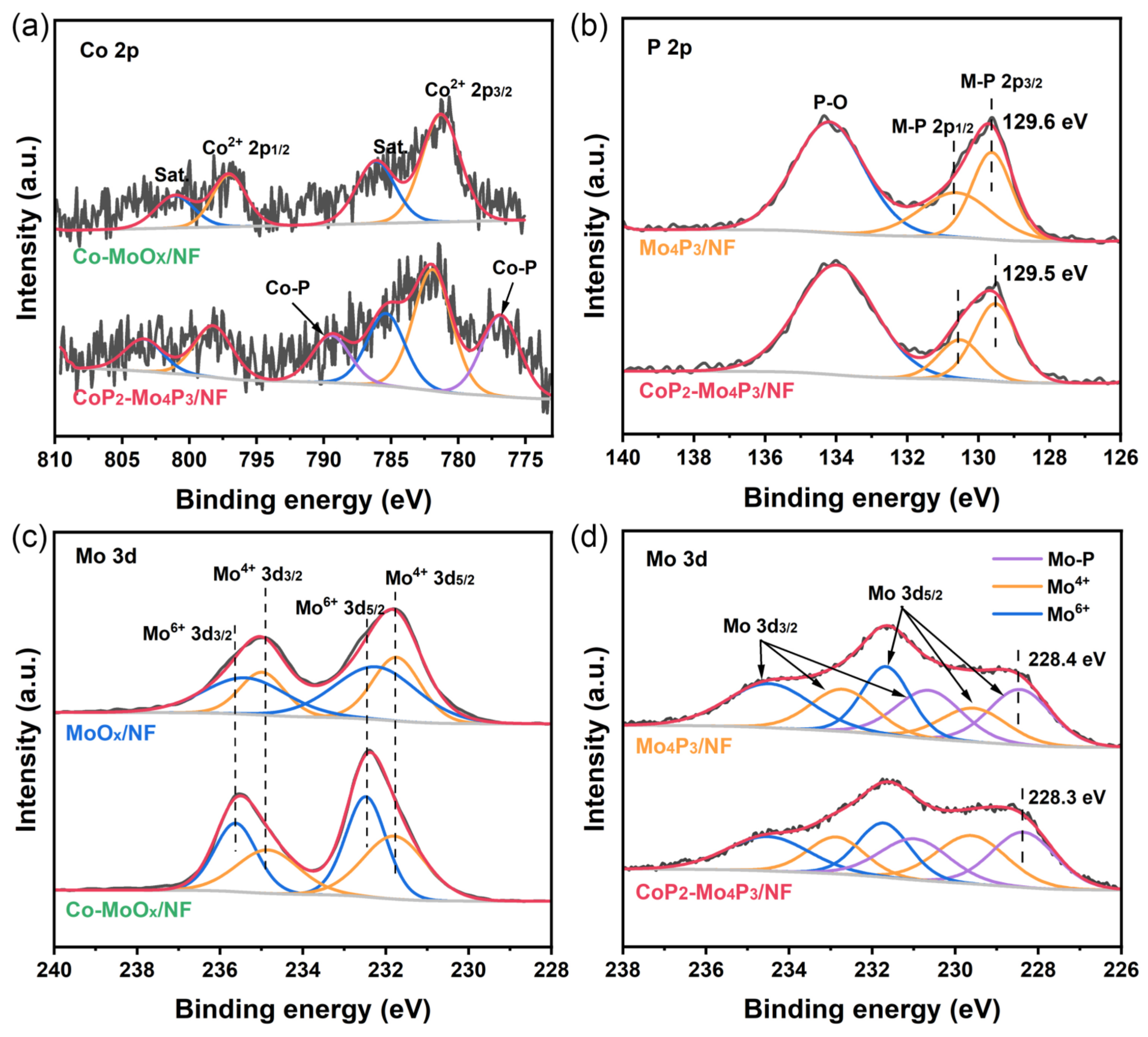 Construction of CoP2-Mo4P3/NF Heterogeneous Interfacial Electrocatalyst ...