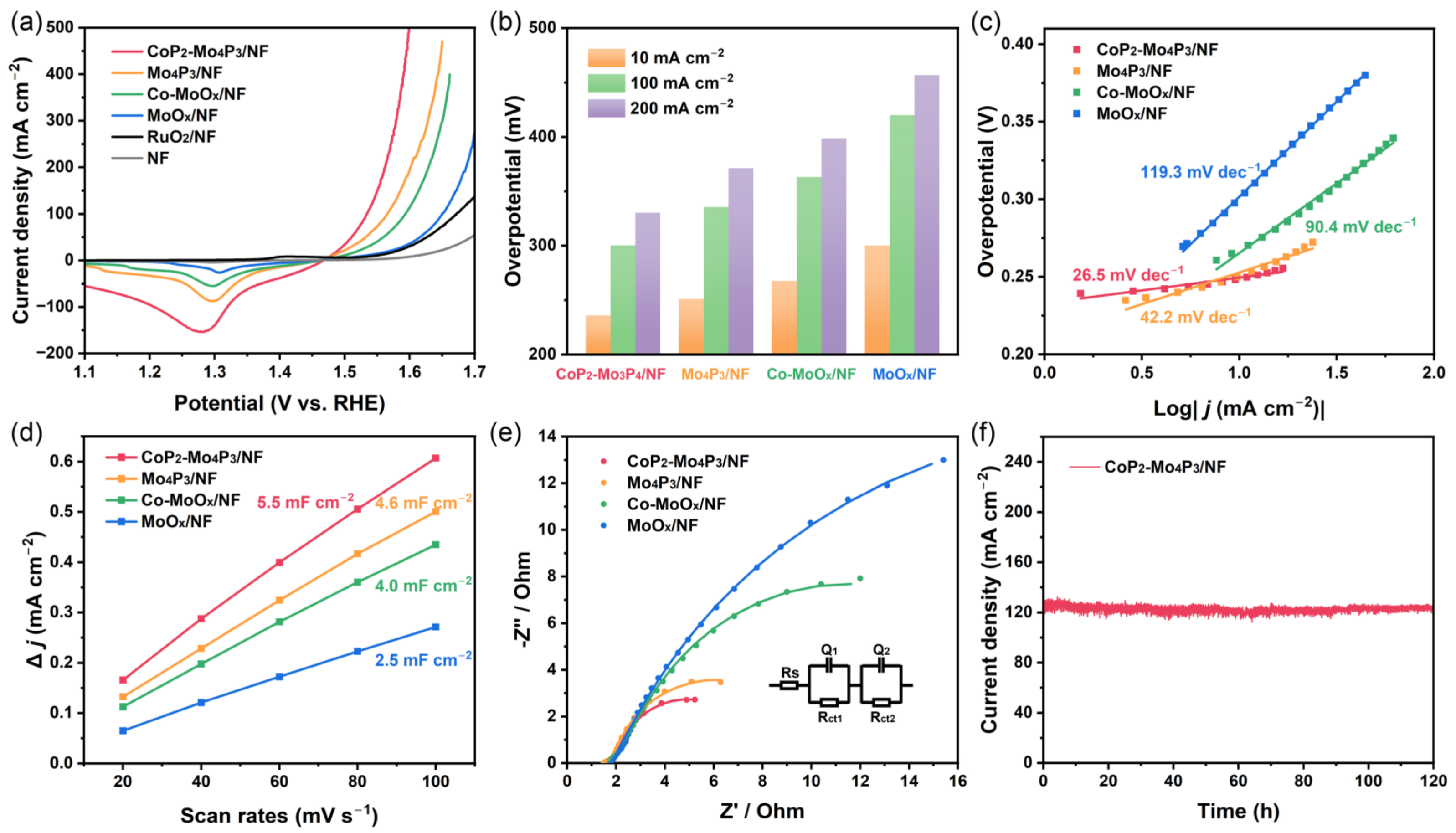 Construction of CoP2-Mo4P3/NF Heterogeneous Interfacial Electrocatalyst ...
