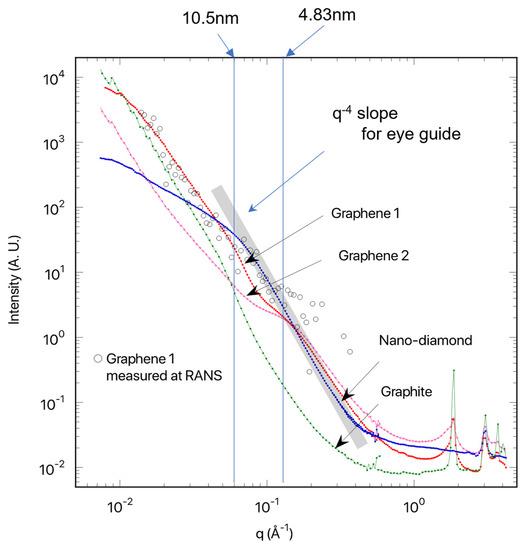 New Material Exploration to Enhance Neutron Intensity below Cold ...