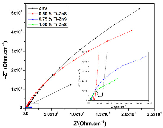 Modulating Charge Mobility in Microwave Synthesized Ti-doped ZnS Nanoparticles for Potential ...