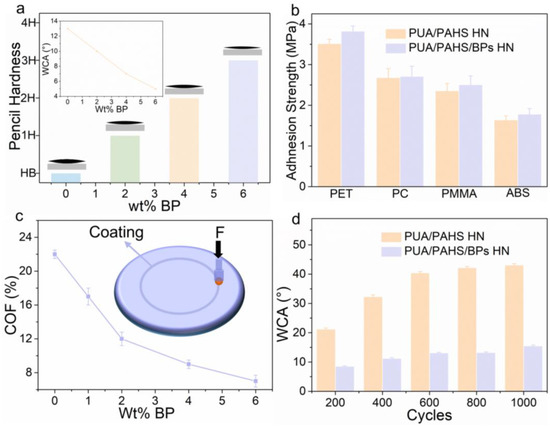Nanomaterials | Free Full-Text | Long-Term Antifogging Coating Based on ...